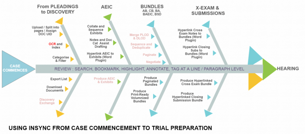 InSync Automated Evidence Management Platform